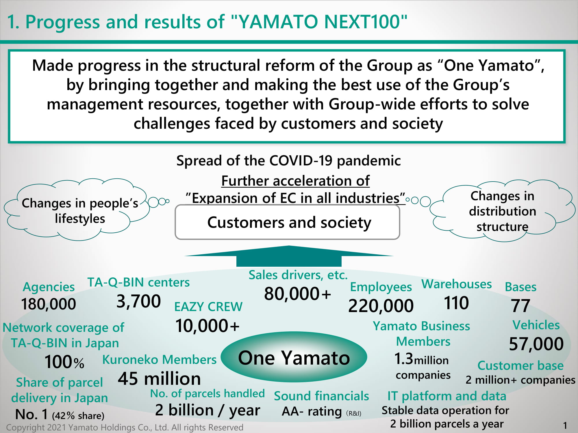 Management Plan | YAMATO HOLDINGS CO., LTD.